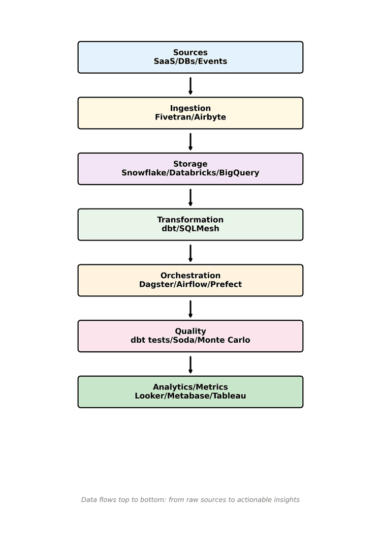 How to Build a Modern Data Stack in 2026 | A Practitioner's Guide ...